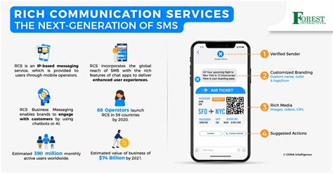 Rich Communication Services Rcs Forest Interactive