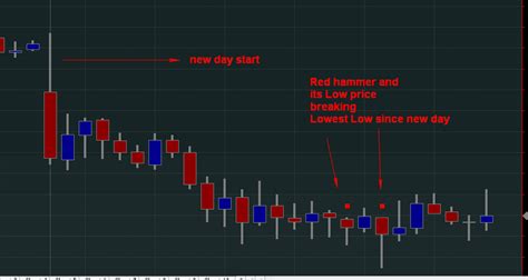 Debugging Formula For Intraday Low Afl Programming Amibroker