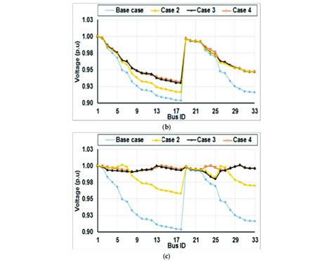 voltage profile of ieee 33 bus with dg interacting at different dg