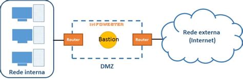 O Que é Firewall Conceito Tipos E Arquiteturas Helpdigital