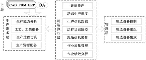 智能工厂信息系统架构与信息流通用模型