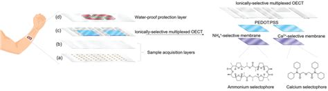 Schematic Depiction Of The Wearable Oect Patch For Sensing Of Nh4⁺ And