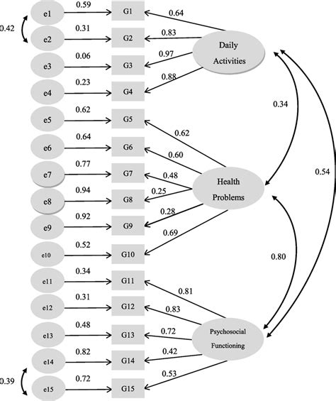 Confirmatory Factor Analysis Model Of The Groningen Frailty Download Scientific Diagram