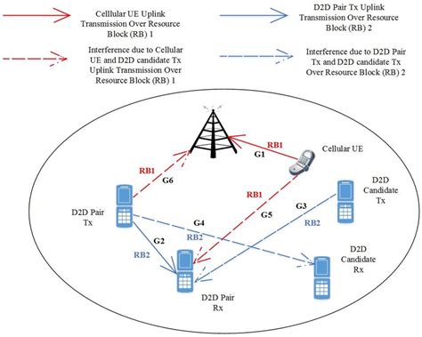 D2d Communication In Cellular Network Download Scientific Diagram