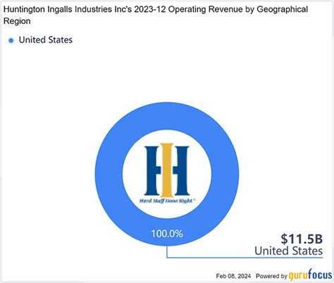 Huntington Ingalls Industries Inc Fundamental Analysis