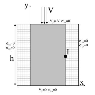 Geometry And Boundary Conditions Of For The Analytic Solution