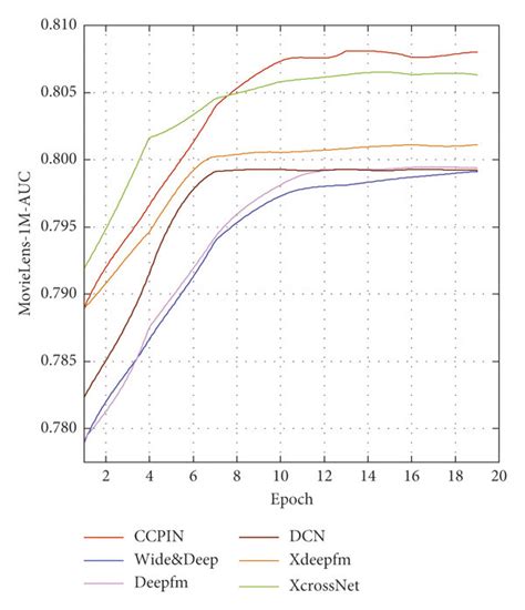 the ctr prediction performance of different models on the movielens 1m