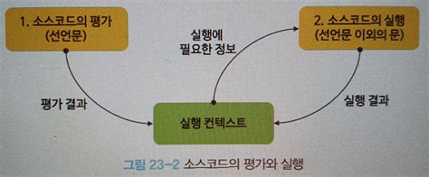 Javascript Deepdive 23장실행 컨텍스트