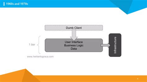 Layered Architecture Software Architecture Pattern Ppt