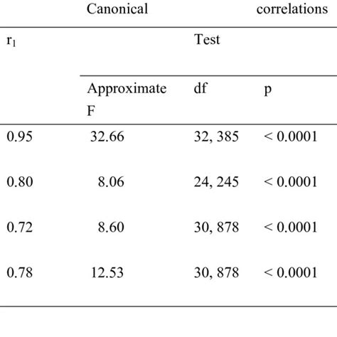 Summary Of The Results Of The Canonical Discriminant Analysis Cda