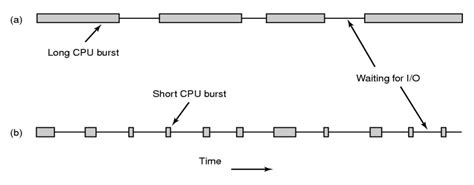 Os 05 Cpu Scheduling