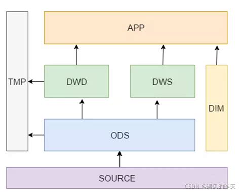 [数据仓库]分层概念 Ods Dm Dwd Dws Dim的概念 阿里云开发者社区