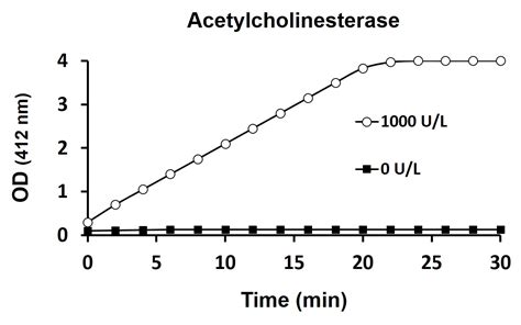 Ache Activity Assay Kit Colorimetric Arg82127 Arigo Biolaboratories