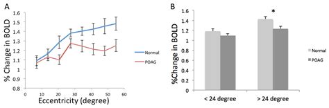 Functional Magnetic Resonance Imaging Fmri Of The Visual Cortex With