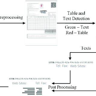 Computer Vision Based Invoice Processing System Stages Download Scientific Diagram
