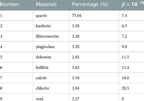 Theoretical β Values For Materials In The Model At E30 Kev Download