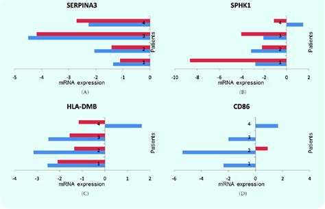 comparison of rt qpcr and microarray endometrial expression data for