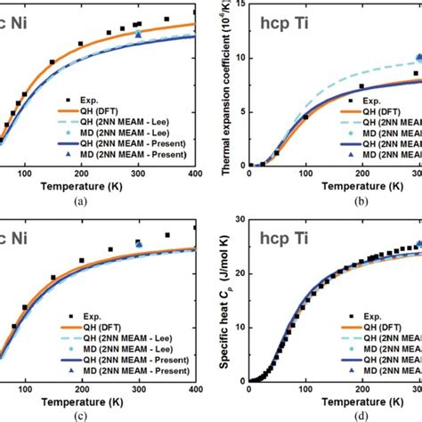 A B Thermal Expansion Coefficients And C D Specific Heats Of Download Scientific