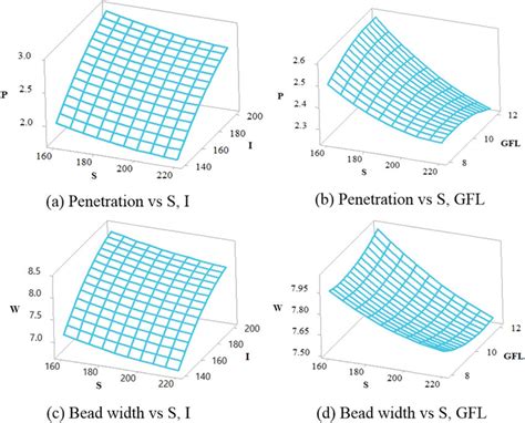 Convergence Plot For Individual Response Parameters Download Scientific Diagram