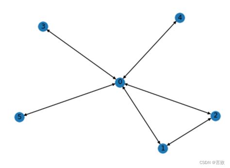 关于dgl中update all函数的理解 graph updateall csdn博客