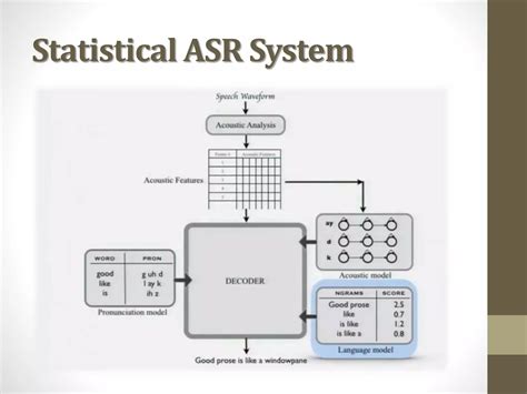 Speech Recognition System Pptx Digital Audio Computer Software And Applications