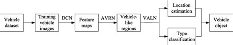 The Proposed Vehicle Detection System Architecture Download