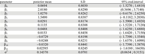 posterior summaries use for empirical bayesian methods download table