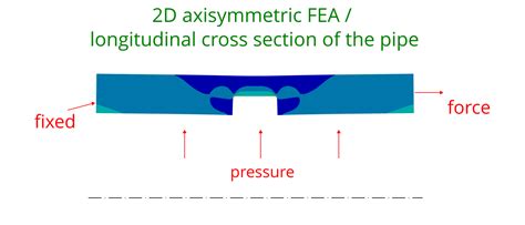 2d Axisymmetric Fea Longitudinal Cross Section Of A Pipe · Issue