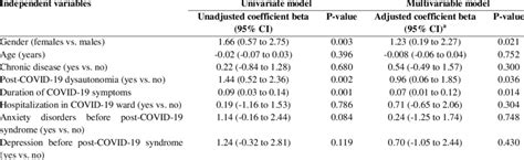 Univariate And Multivariable Linear Regression Analysis With Patients Download Scientific