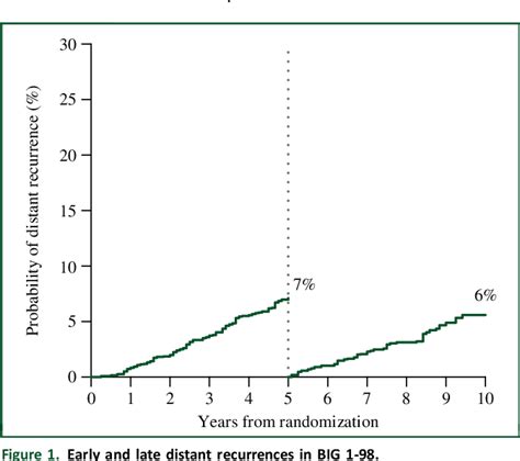 Figure 1 From Identifying Oncogenic Drivers Associated With Increased