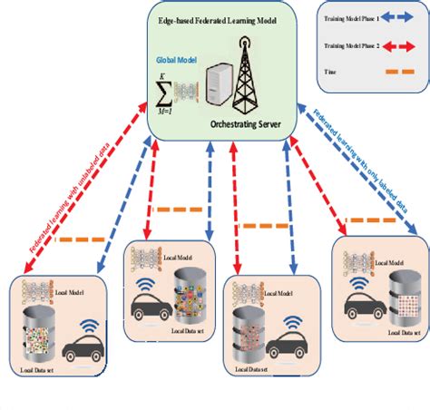 Figure From Exploiting Unlabeled Data In Smart Cities Using Federated