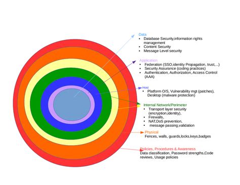 Defence In Depth And Breadth The New Approach — Purplebytes