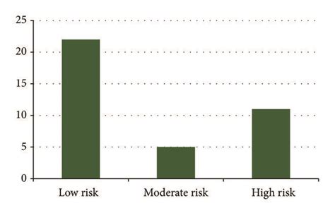 Global Cardiovascular Risk Classification In 10 Years Of Rural Workers