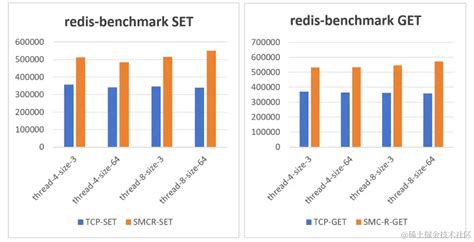 开源 SMC R 透明加速 TCP 技术在 Redis 场景下的应用实践 干货推荐 OpenAnolis龙蜥社区