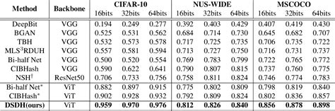 table 1 from unsupervised deep hashing with deep semantic distillation semantic scholar