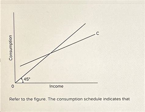 Solved Refer To The Figure The Consumption Schedule