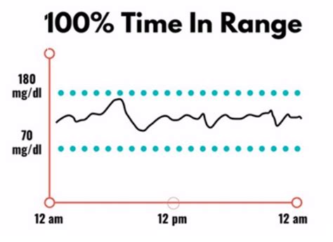 Time In Range Cgm Targets Desang Diabetes Services