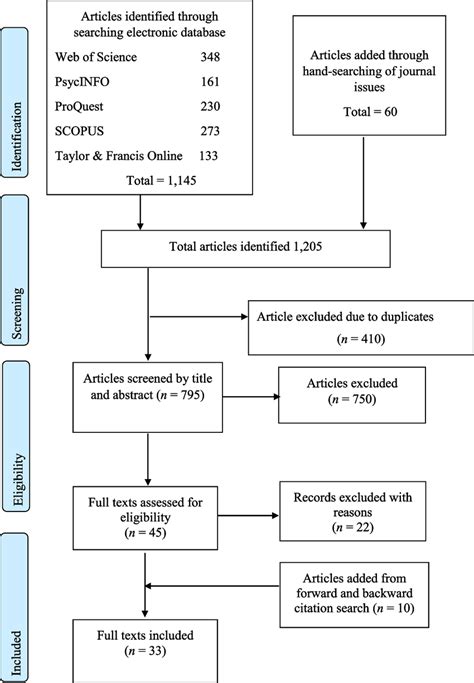 Flow Diagram Of Search Results Download Scientific Diagram