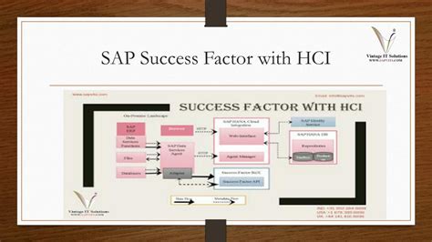 PPT SAP Success Factors PPT SAP Success Factors Learning PowerPoint Presentation ID 7787160
