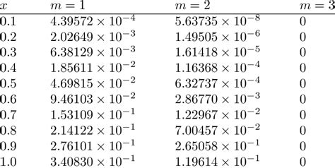 Absolute Errors Of Example 55 For ψ 1 X Download Scientific Diagram