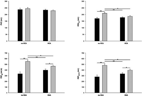 Lung Function Adjusted For Body Length And Gestational Age In Male Download Scientific Diagram