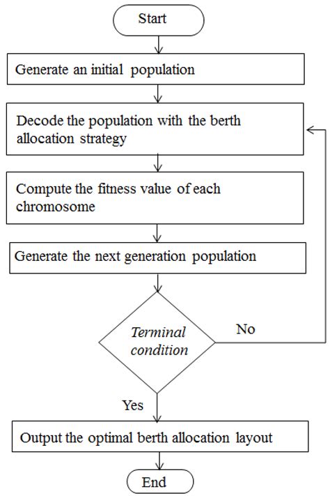 Mathematics Free Full Text An Optimization Approach To Berth