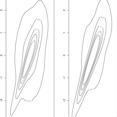 Copula Parameter Values And The Related Dependence And Tail Dependence