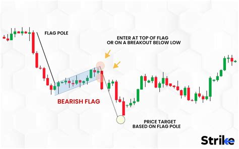 Flag Pattern Definition Types And How To Trade