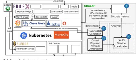 Figure 1 From Graph Based Liability Analysis For The Microservice Architecture Semantic Scholar