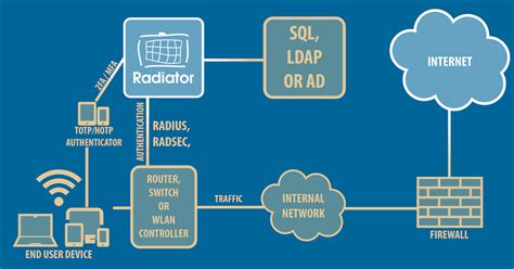 Radiator Cookbook Enterprise Network Authentication With Radiator