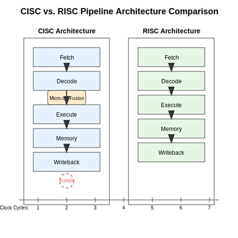 microprocessor instruction set architectures tutorials on electronics next electronics