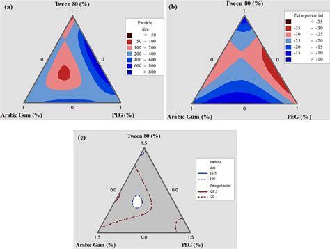 surface contour of estimated a average particle size nm b