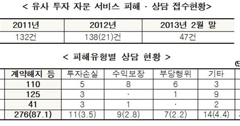 주식 투자정보 서비스 계약 중도해지 거부한 약관 시정