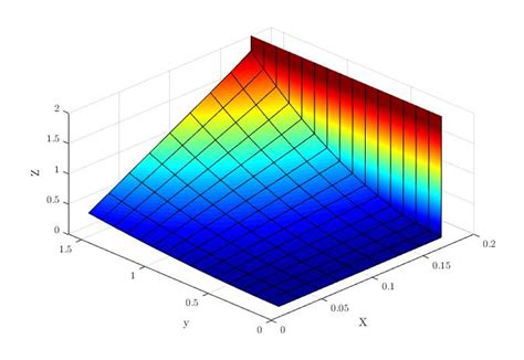 tikz pgf pgfplots wrong colors in surface plot tex latex stack